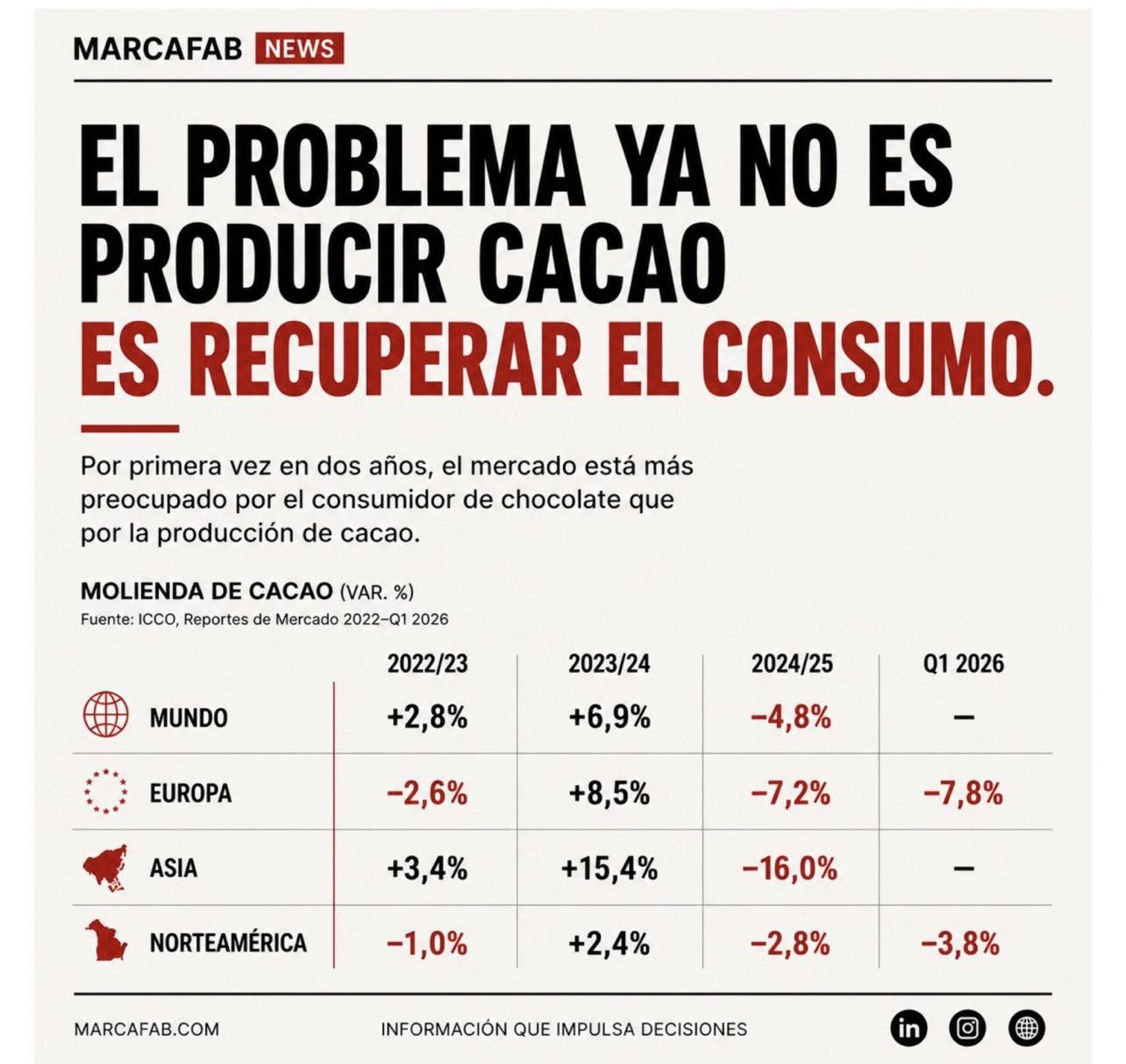 El mercado mundial del cacao enfrenta un nuevo desafío: Recuperar el ...